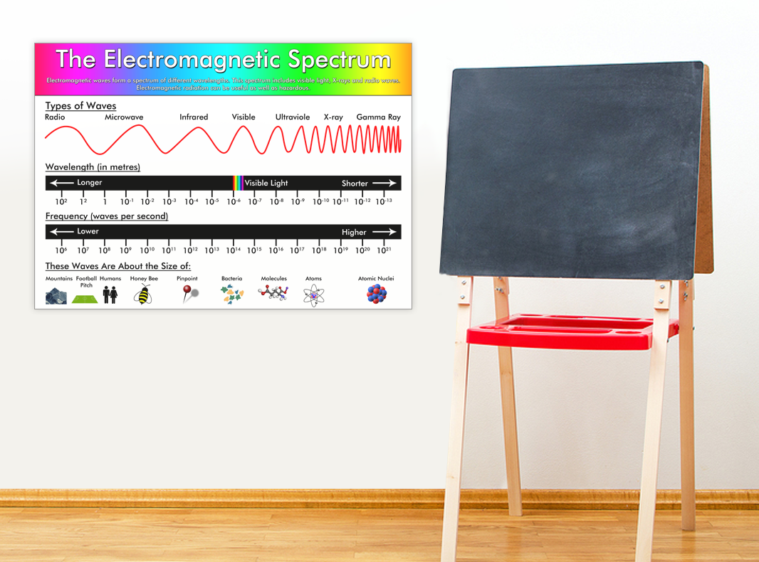 The Electromagnetic Spectrum Poster – Tiger Moon