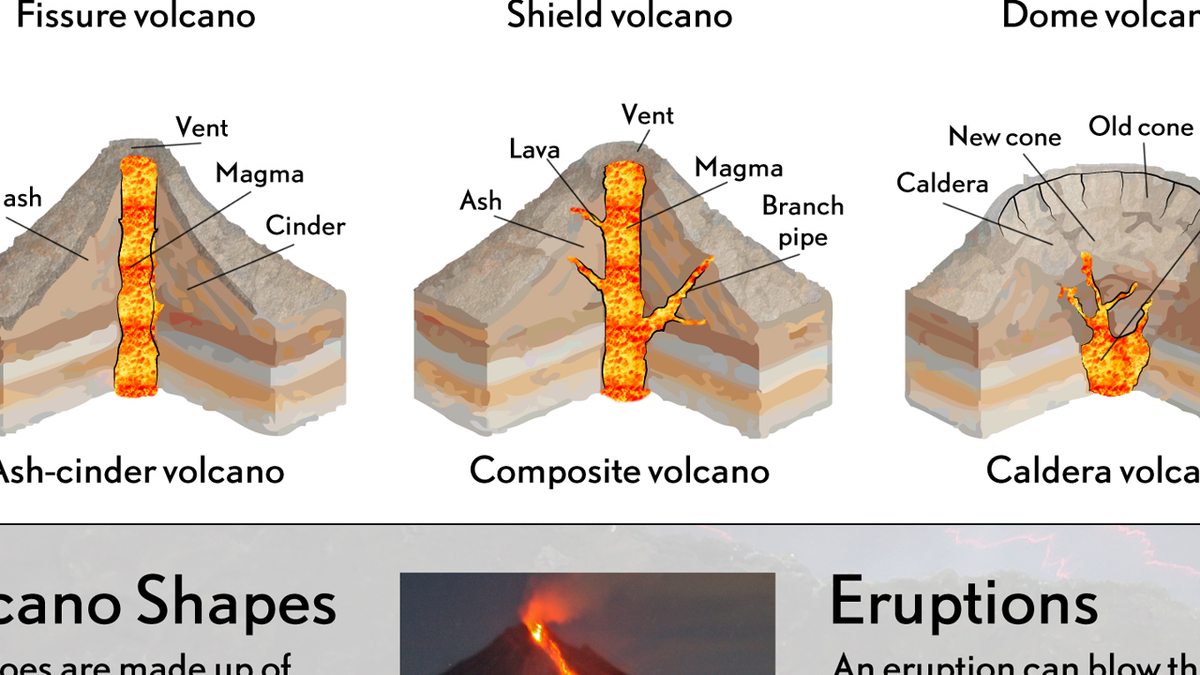 Our Earth - Volcanoes Poster – Tiger Moon