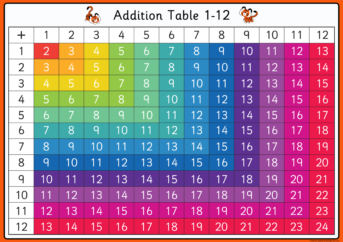 Set of Four A3 Desk Mats - Multiplication Charts, Addition and Subtrac ...