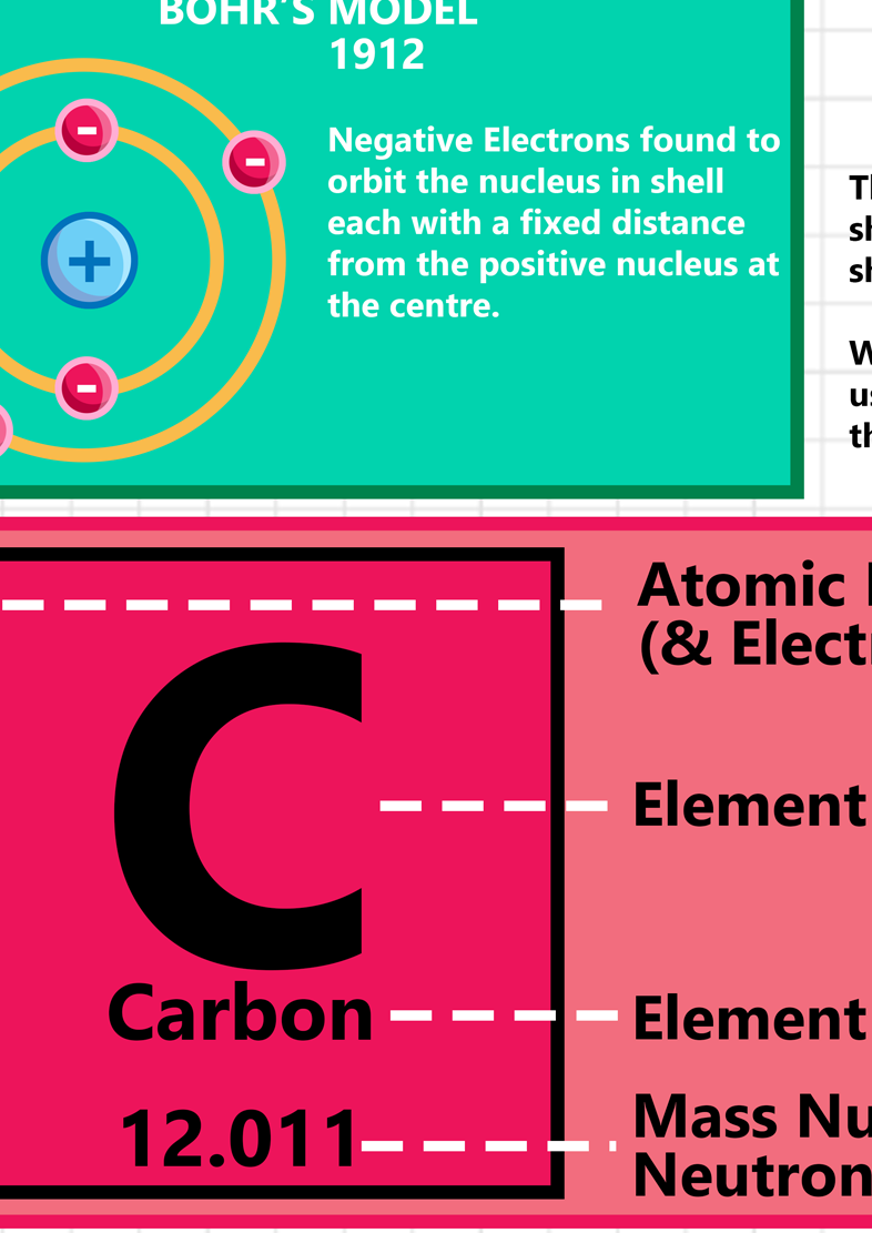 GCSE Science The Atom A2 Poster – Tiger Moon