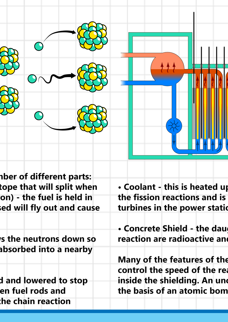 GCSE Science Nuclear Fission and Fusion A2 Poster – Tiger Moon