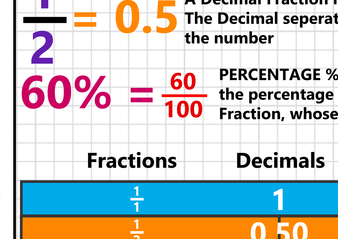 GCSE Maths Fractions, Decimals and Percentages - A2 Poster – Tiger Moon